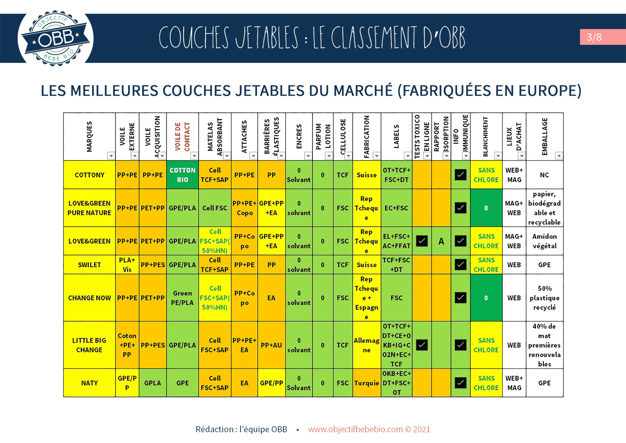 Les couches jetables : Le classement d'OBB - Objectif Bébé Bio Les couches jetables : Le classement d'OBB - Objectif Bébé Bio