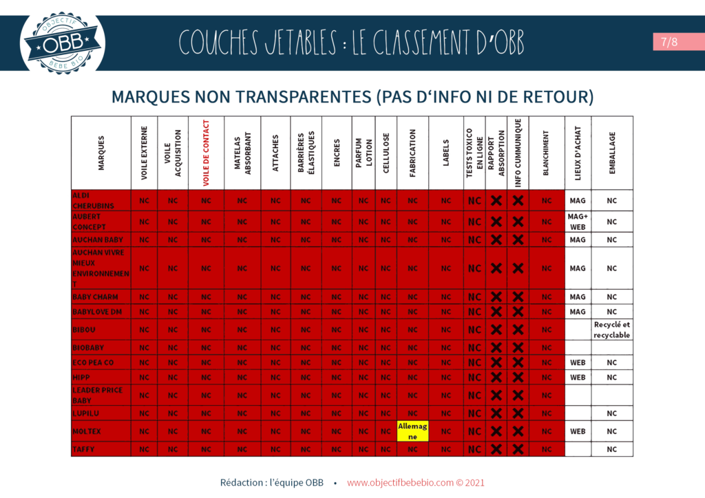 Les couches jetables : Le classement d'OBB - Objectif Bébé Bio Les couches jetables : Le classement d'OBB - Objectif Bébé Bio