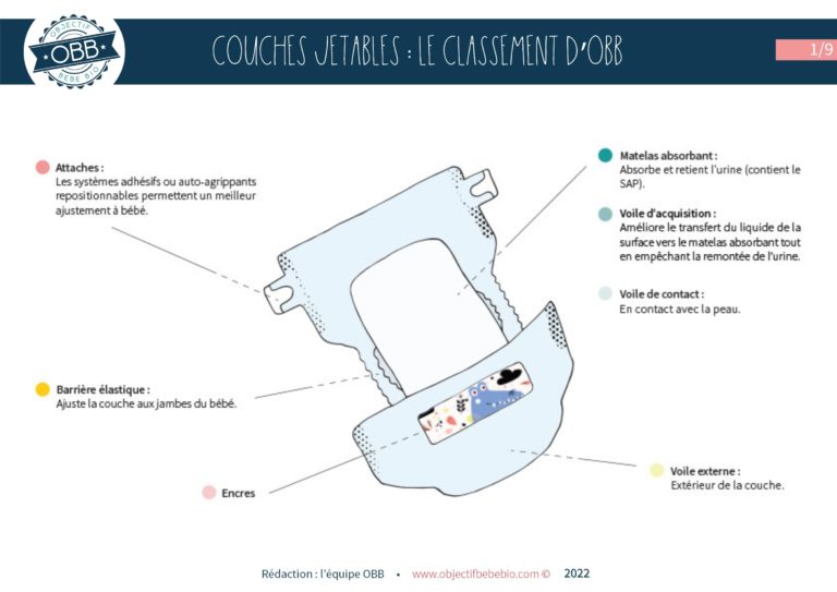 Les couches jetables : Le classement d'OBB - Objectif Bébé Bio