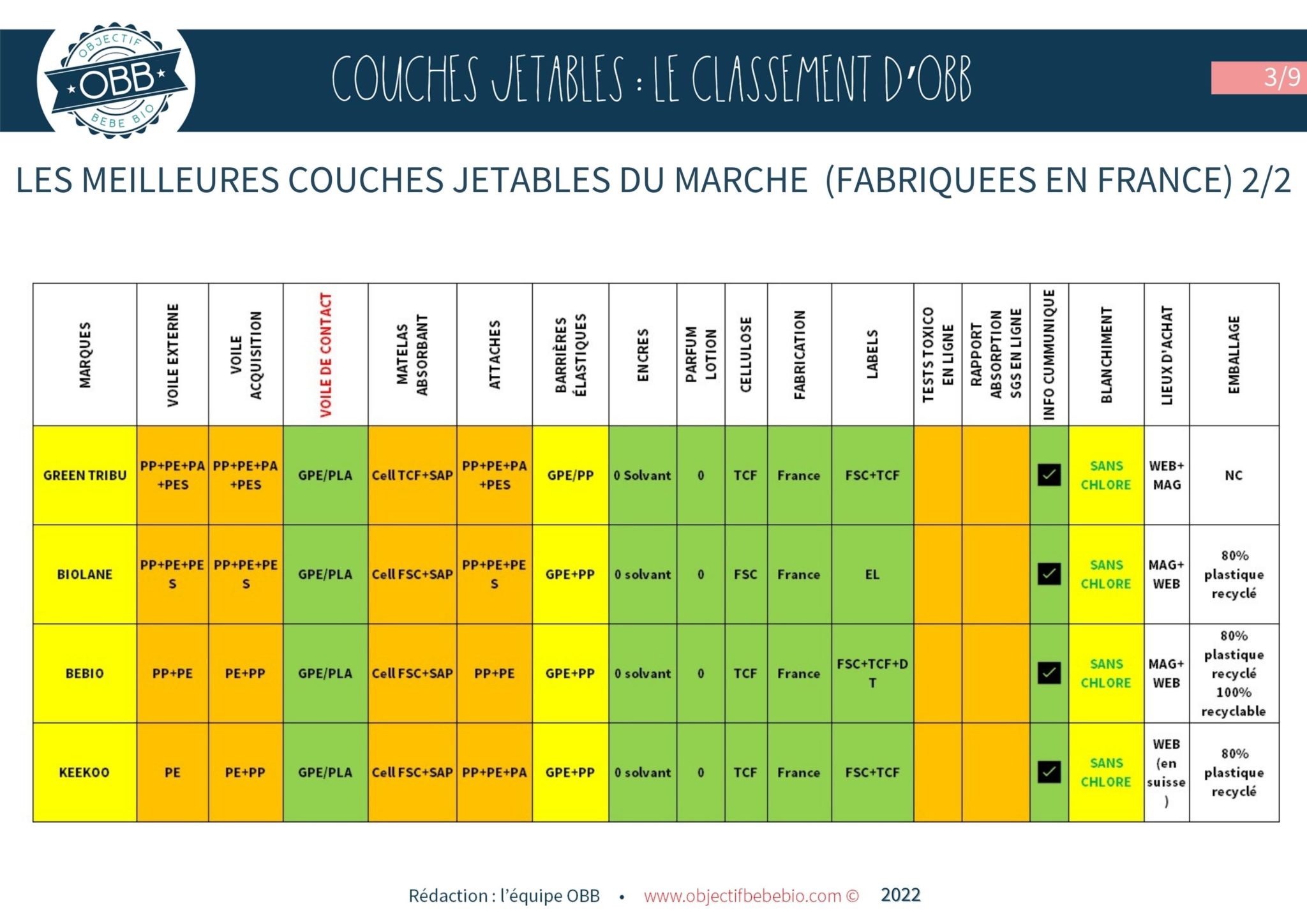 Les couches jetables : Le classement d'OBB - Objectif Bébé Bio