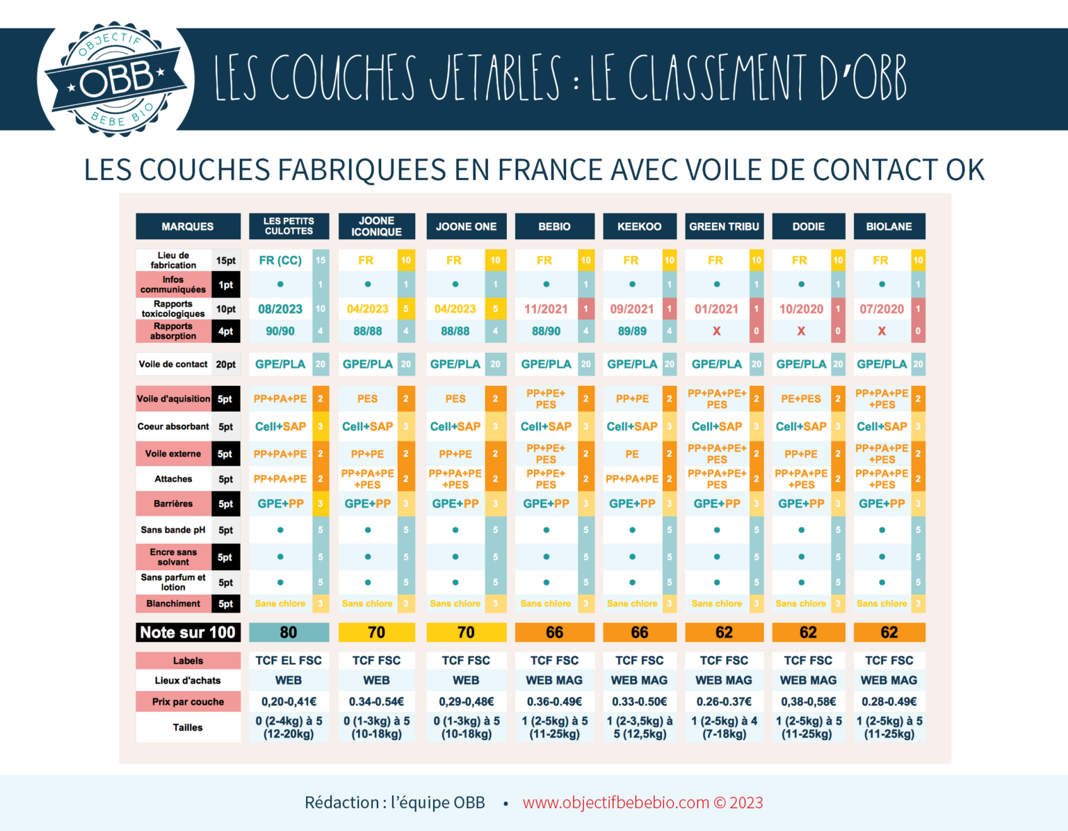 Les couches jetables : Le classement d'OBB - Objectif Bébé Bio